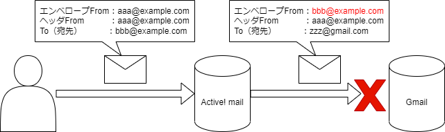 Active! mailで自動転送したメールがGmail側で拒否される